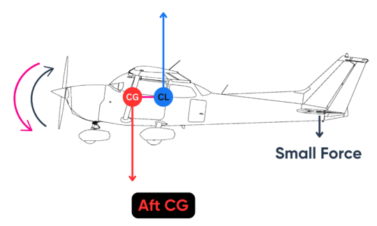 Forward vs. Aft CG Explained - Pilot Institute