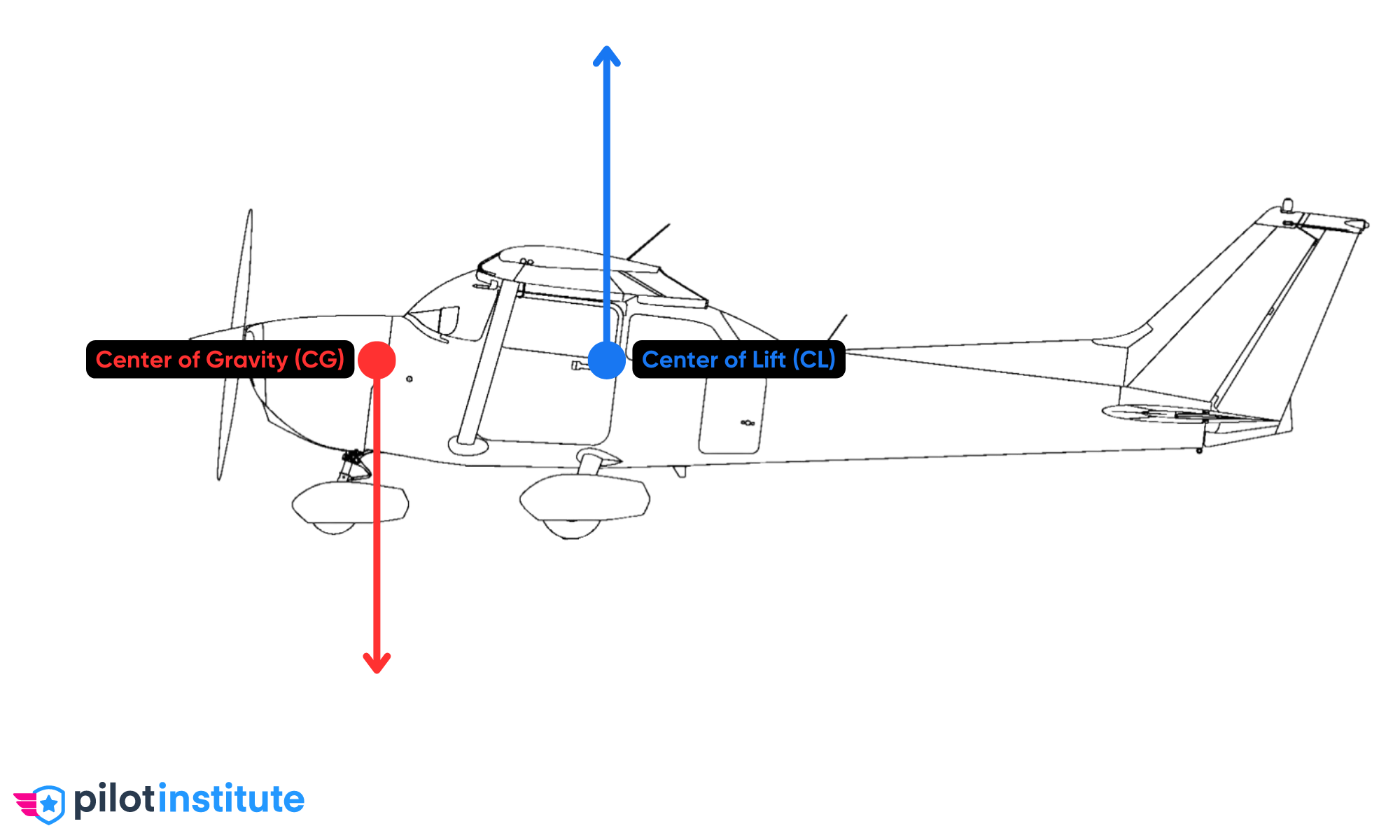 Forward vs. Aft CG Explained - Pilot Institute