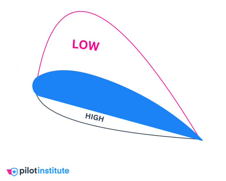 Induced Drag Explained - Pilot Institute
