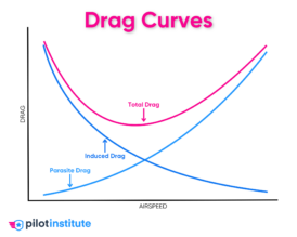 Induced Drag Explained - Pilot Institute