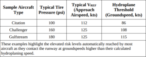 The Science of Aircraft Hydroplaning - Pilot Institute