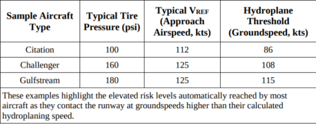 The Science of Aircraft Hydroplaning - Pilot Institute