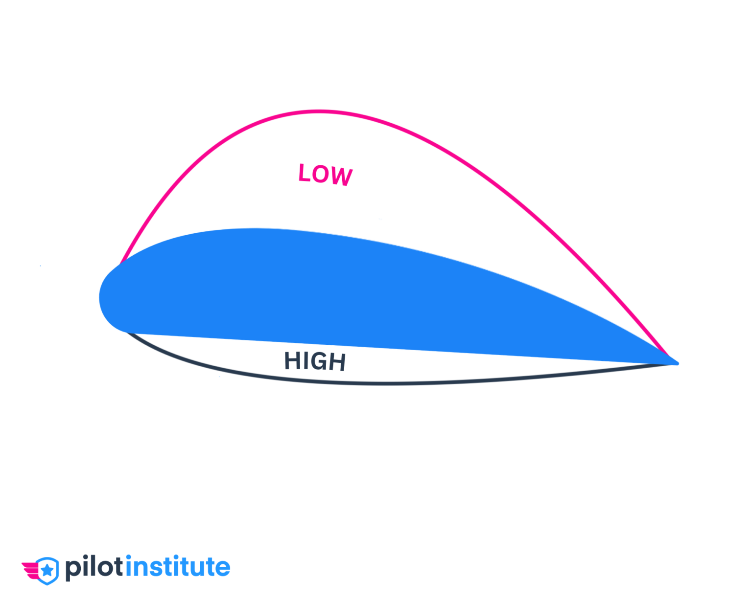 Induced Drag Explained - Pilot Institute