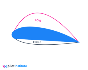 Induced Drag Explained - Pilot Institute