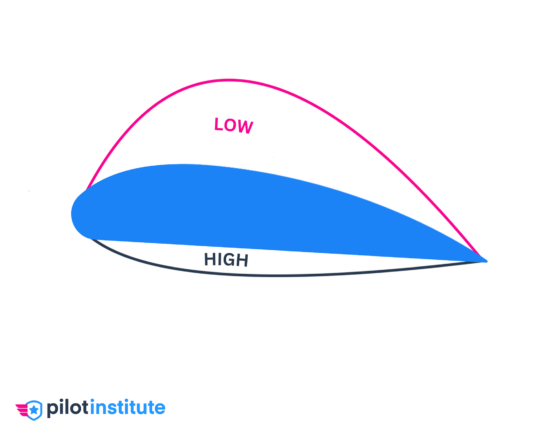 Induced Drag Explained - Pilot Institute