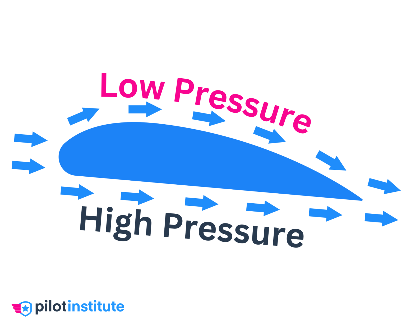 Induced Drag Explained - Pilot Institute