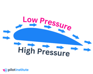 Induced Drag Explained - Pilot Institute