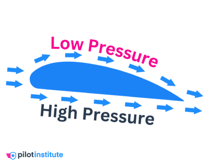 Induced Drag Explained - Pilot Institute