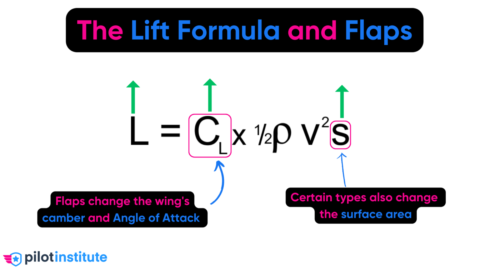 The 5 Types of Flaps Explained - Pilot Institute