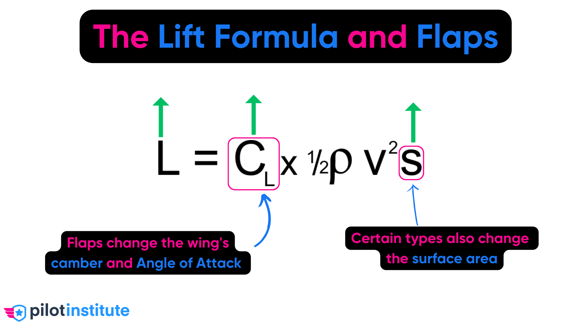 The 5 Types of Flaps Explained - Pilot Institute
