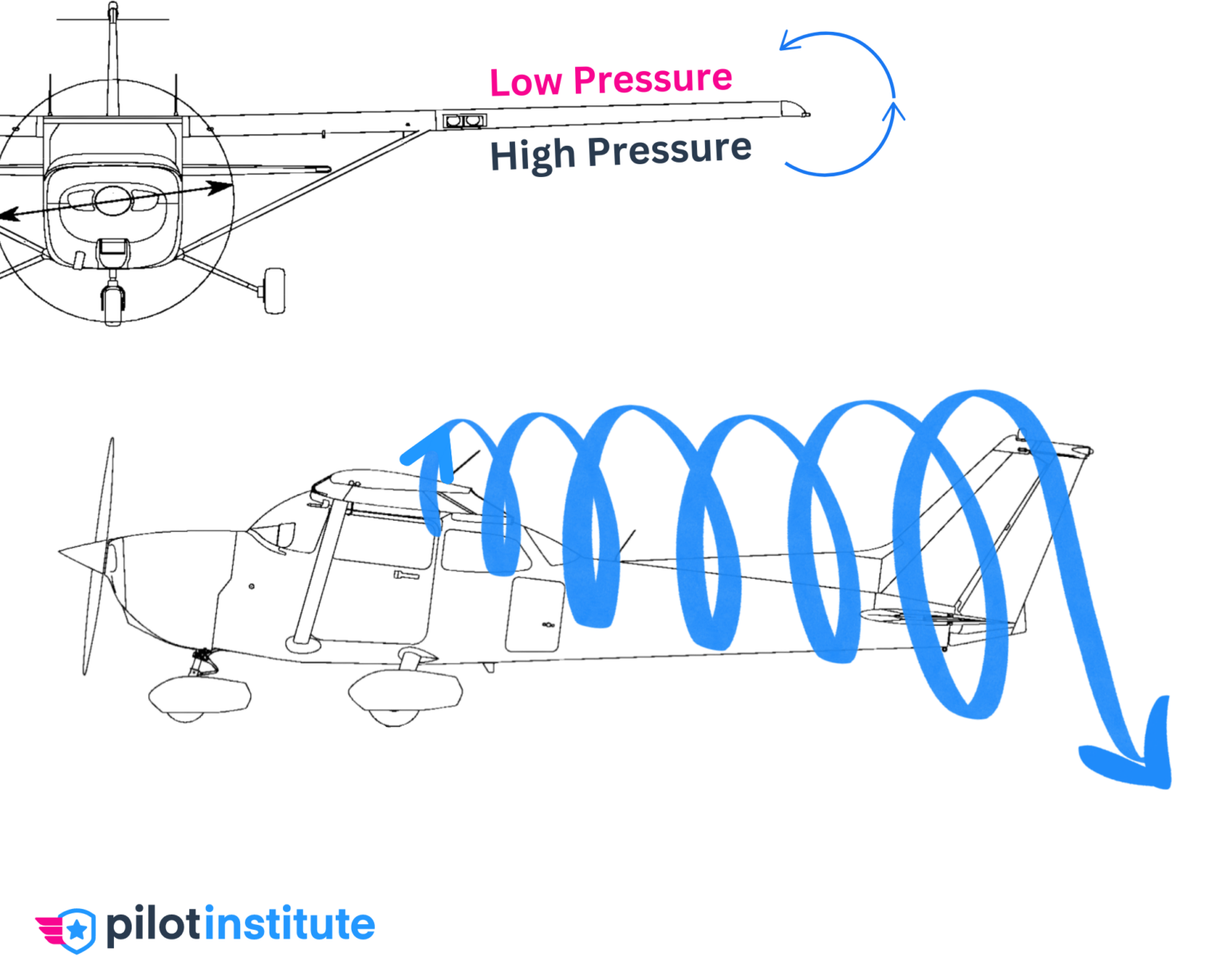 Induced Drag Explained Pilot Institute