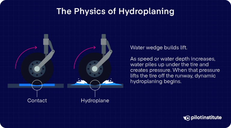 The Science of Aircraft Hydroplaning - Pilot Institute