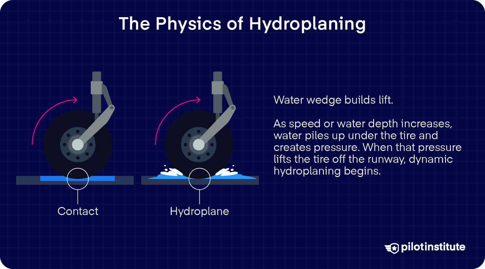 The Science of Aircraft Hydroplaning - Pilot Institute