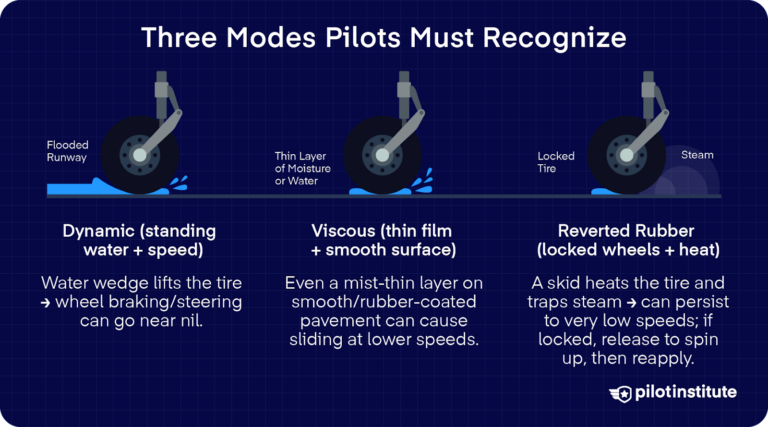 The Science of Aircraft Hydroplaning - Pilot Institute