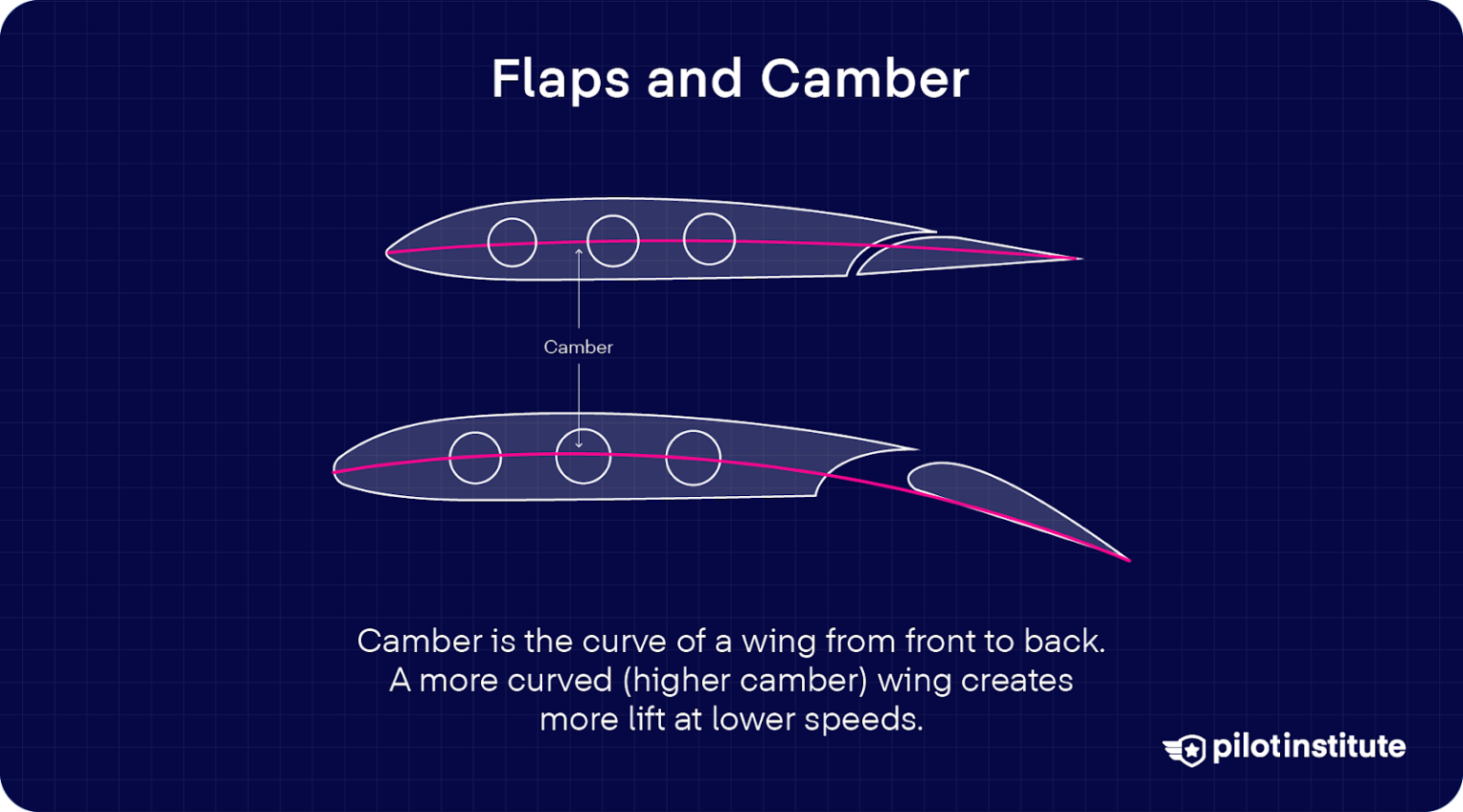 The 5 Types of Flaps Explained - Pilot Institute
