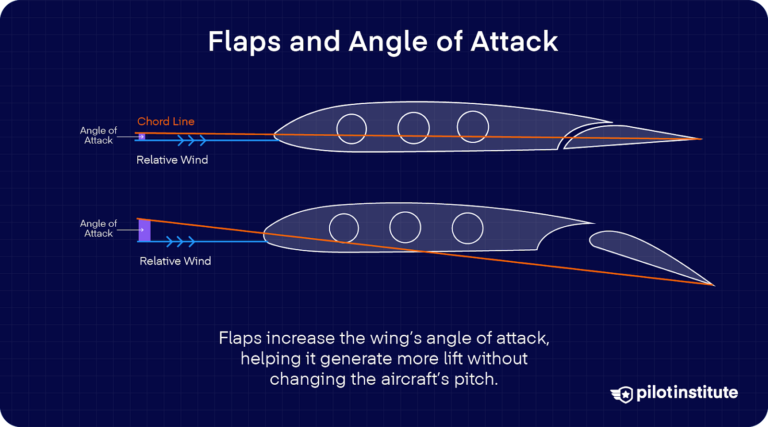 The 5 Types of Flaps Explained - Pilot Institute