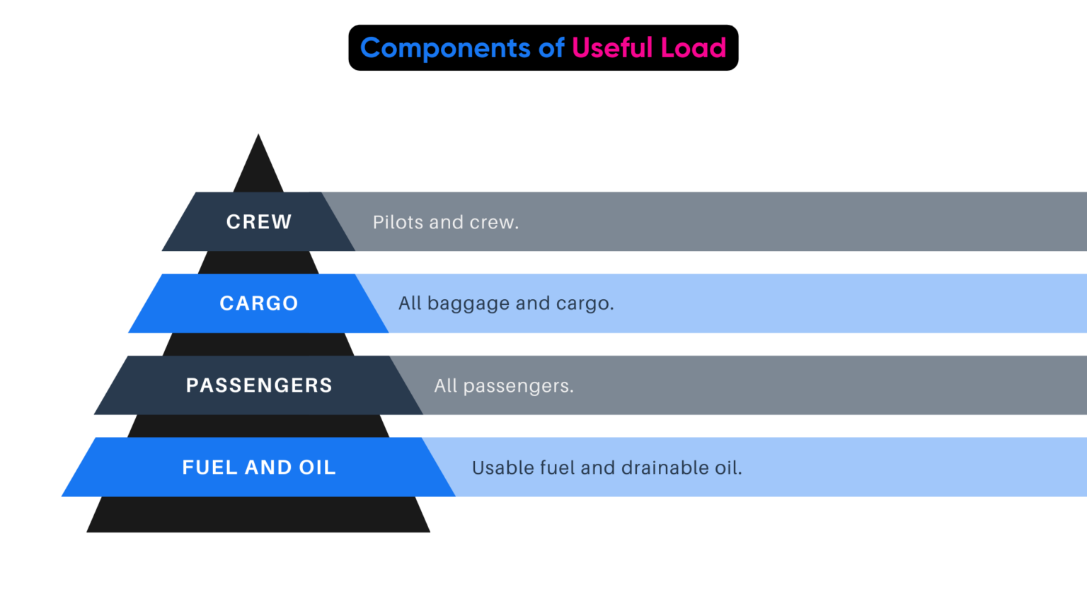 Airplane Weight & Balance Explained - Pilot Institute