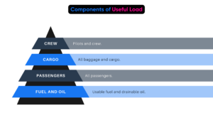 Airplane Weight & Balance Explained - Pilot Institute