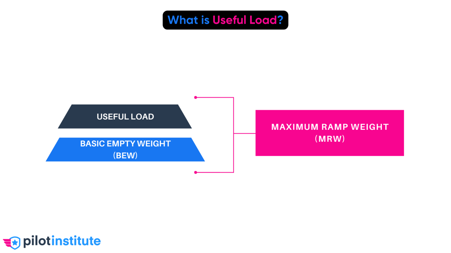 What is Useful Load? - Pilot Institute