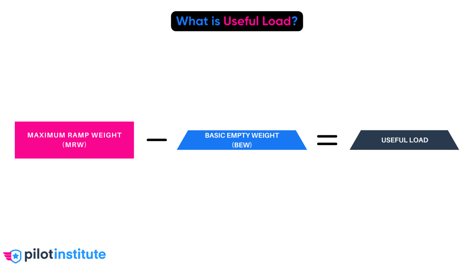 What is Useful Load? - Pilot Institute