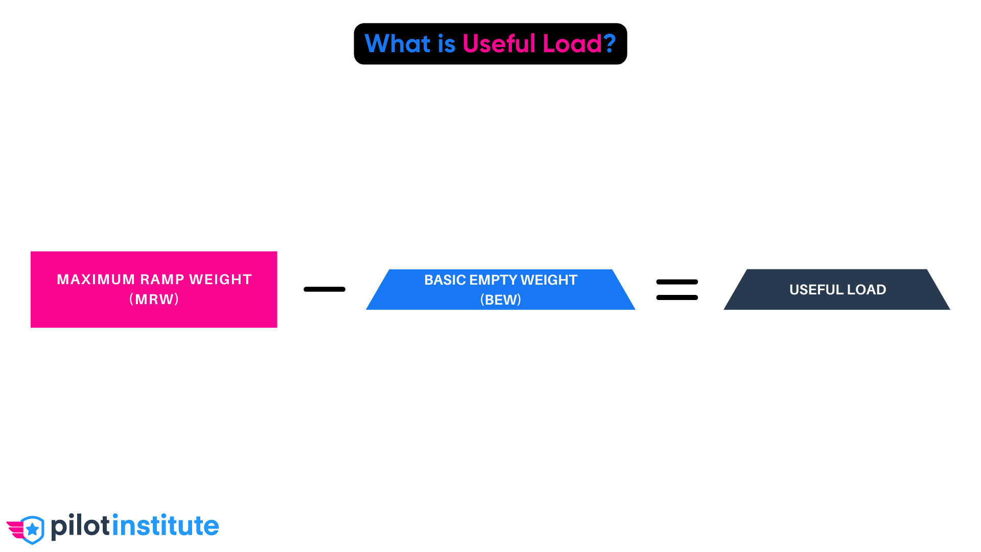 What is Useful Load? - Pilot Institute