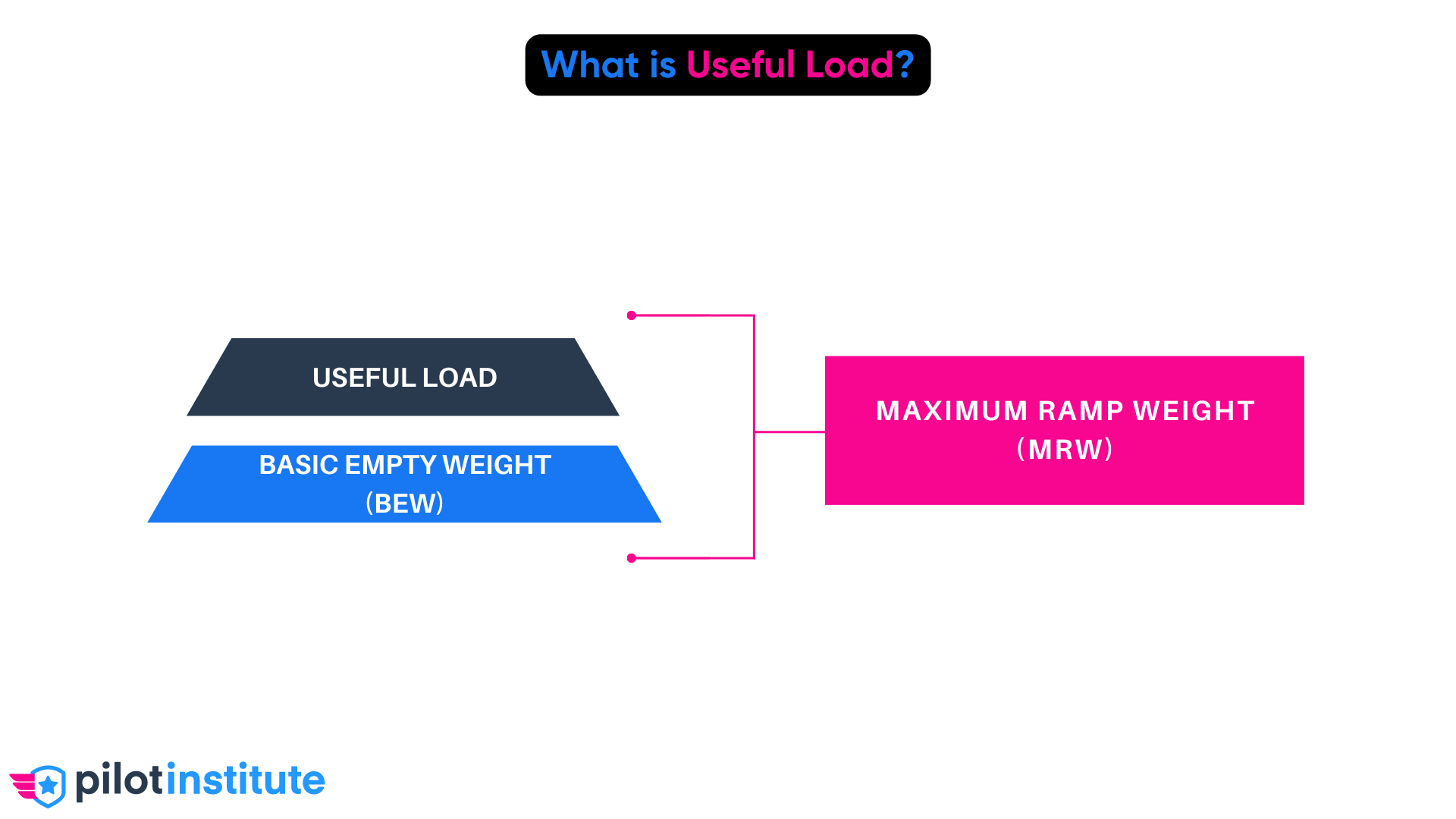 What is Useful Load? - Pilot Institute
