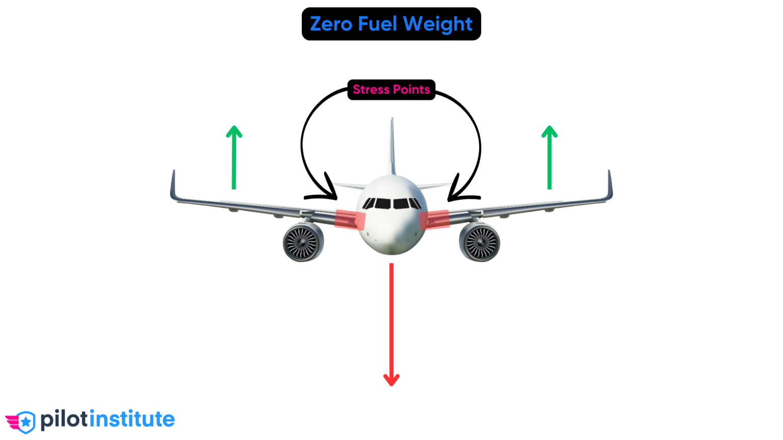 Airplane Weight & Balance Explained - Pilot Institute