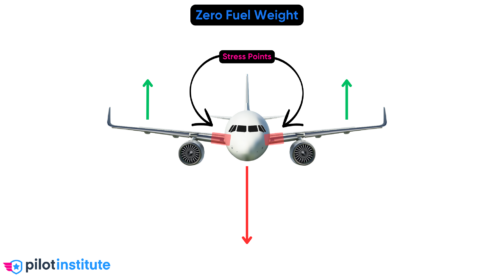 Airplane Weight & Balance Explained - Pilot Institute