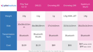 Remote ID Modules for Drones: Everything You Need to Know - Pilot Institute