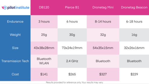 Remote ID Modules for Drones: Everything You Need to Know - Pilot Institute