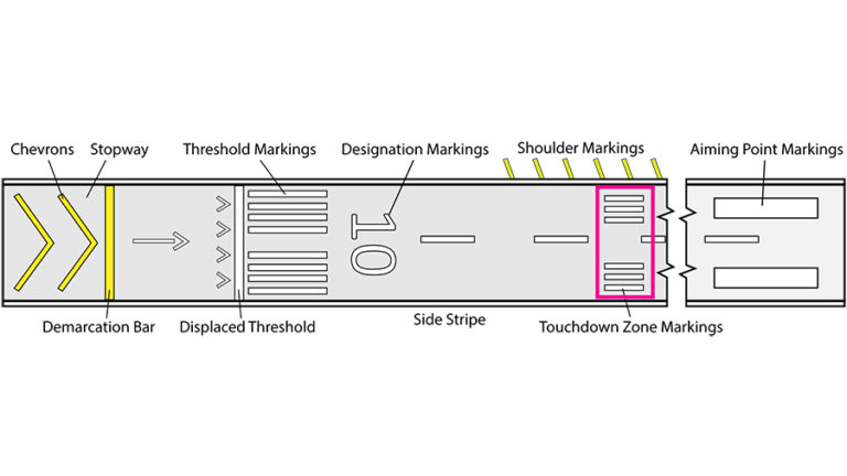 Aiming Point vs. Touchdown Point: What's the Difference? - Pilot Institute