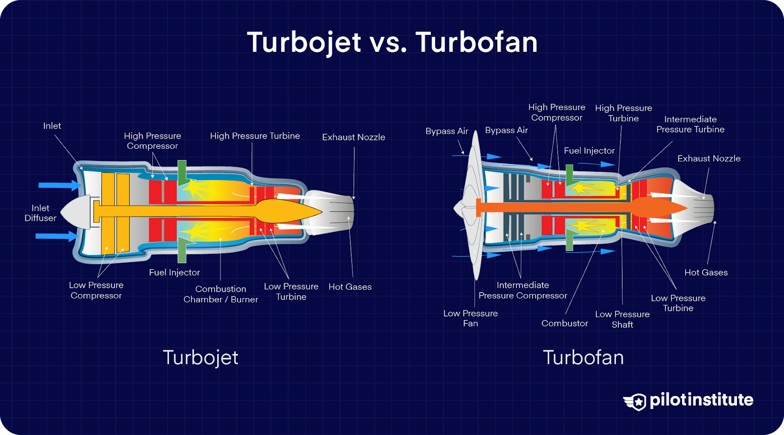 Turbofan vs. Turbojet: What’s the Difference? - Pilot Institute