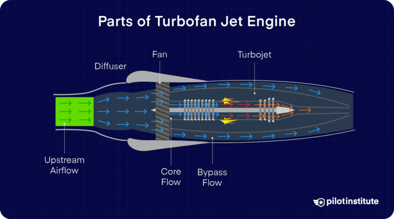 Turbofan vs. Turbojet: What’s the Difference? - Pilot Institute