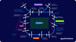 The Ultimate Guide to Ground Reference Maneuvers - Pilot Institute