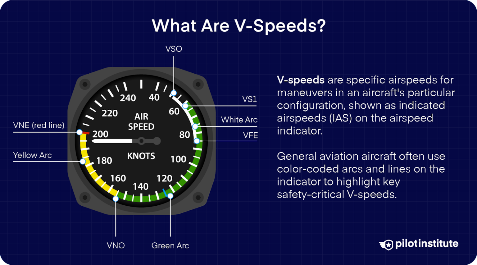 V-Speeds Explained (Vx, Vy, Va, Vs, Vfe, Vmc, Vno, Vne, etc) - Pilot ...