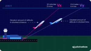 V-Speeds Explained (Vx, Vy, Va, Vs, Vfe, Vmc, Vno, Vne, etc) - Pilot ...