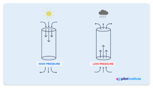 High vs. Low-Pressure Systems Explained - Pilot Institute