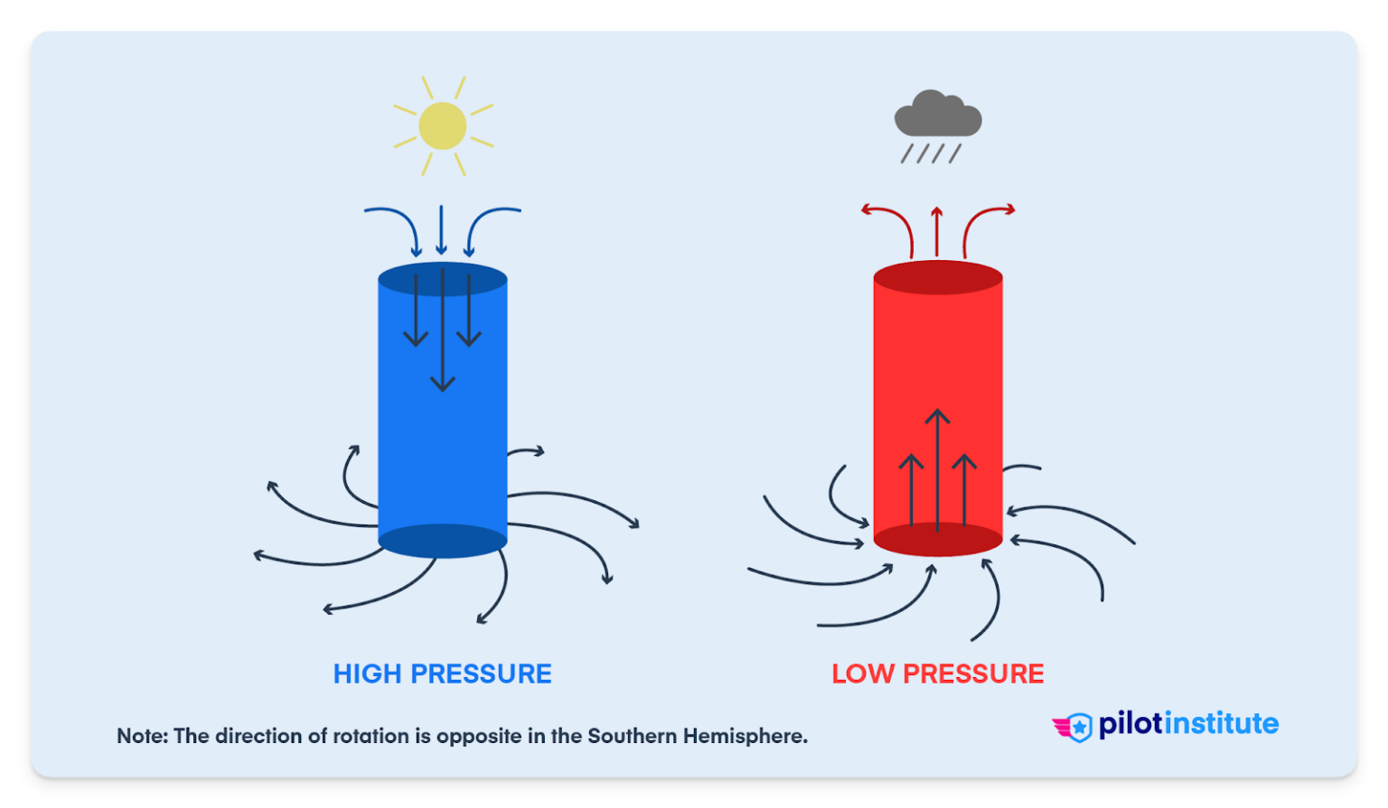 High vs. Low-Pressure Systems Explained - Pilot Institute High vs. Low-Pressure Systems Explained - Pilot Institute
