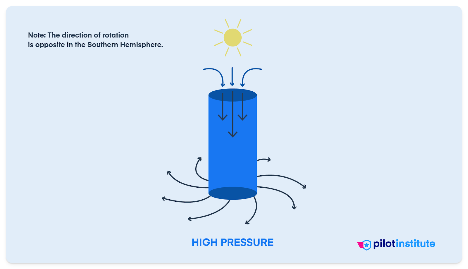 High vs. Low-Pressure Systems Explained - Pilot Institute