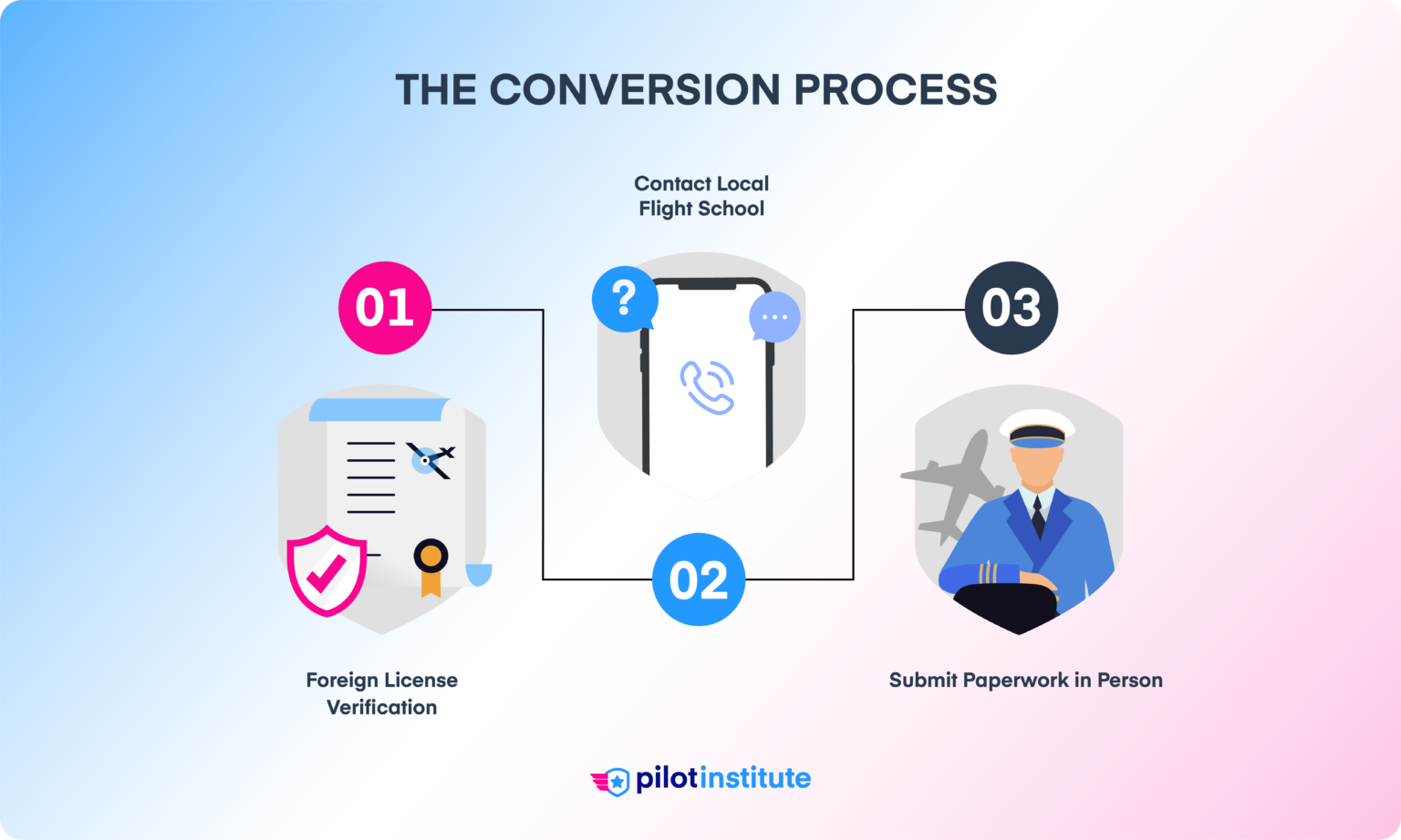How to Convert a Foreign Pilot License to an FAA Certificate - Pilot ...