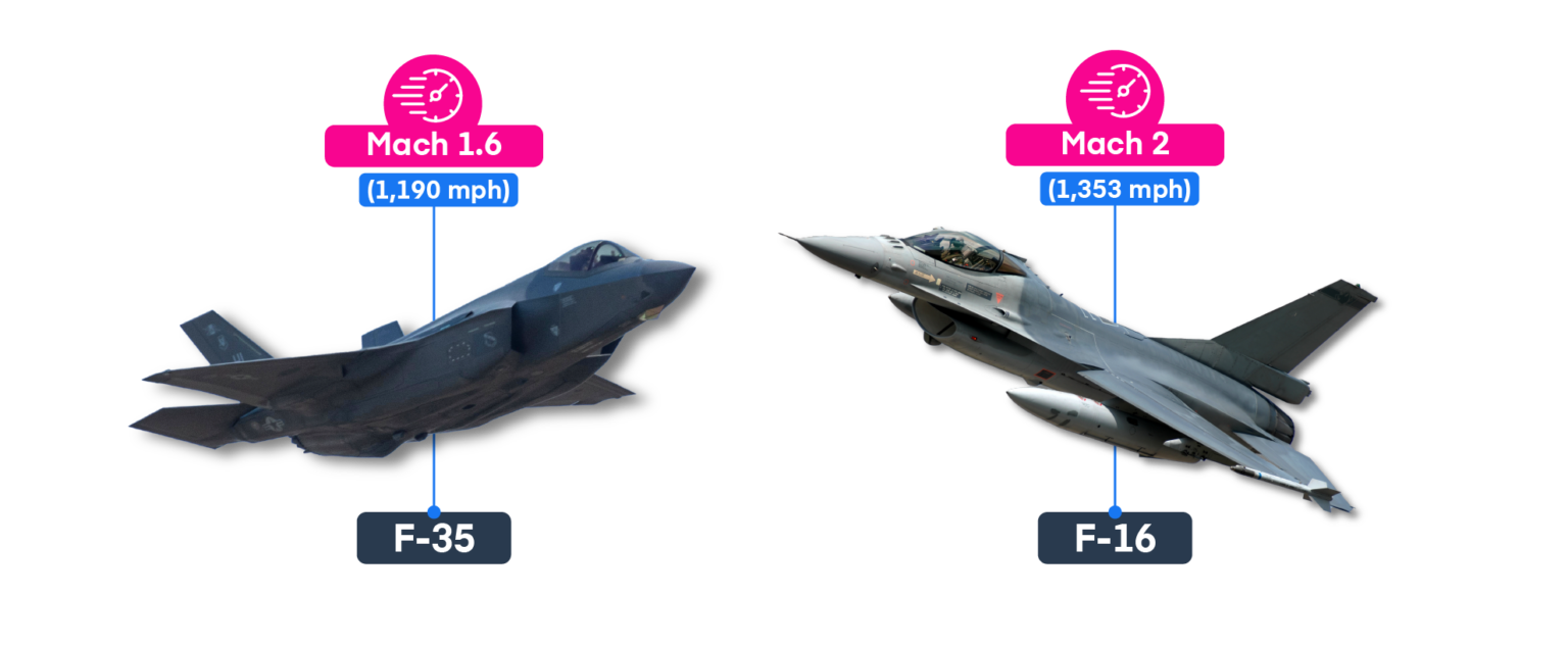 How Fast Do Airplanes Fly? - Pilot Institute