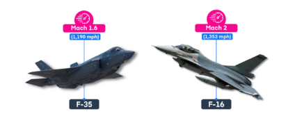 How Fast Do Airplanes Fly? - Pilot Institute