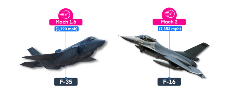 How Fast Do Airplanes Fly? - Pilot Institute