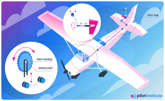 Aircraft Trim Explained (With Video) - Pilot Institute