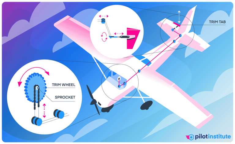 Aircraft Trim Explained (With Video) - Pilot Institute