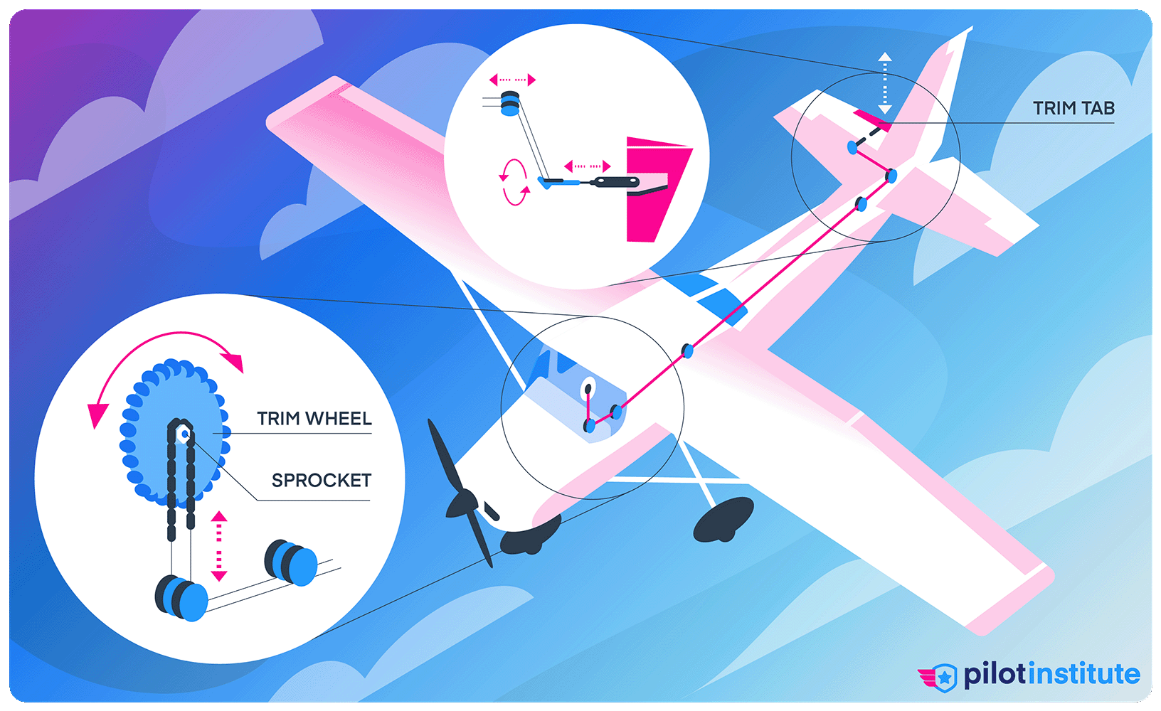 Aircraft Trim Explained (With Video) - Pilot Institute