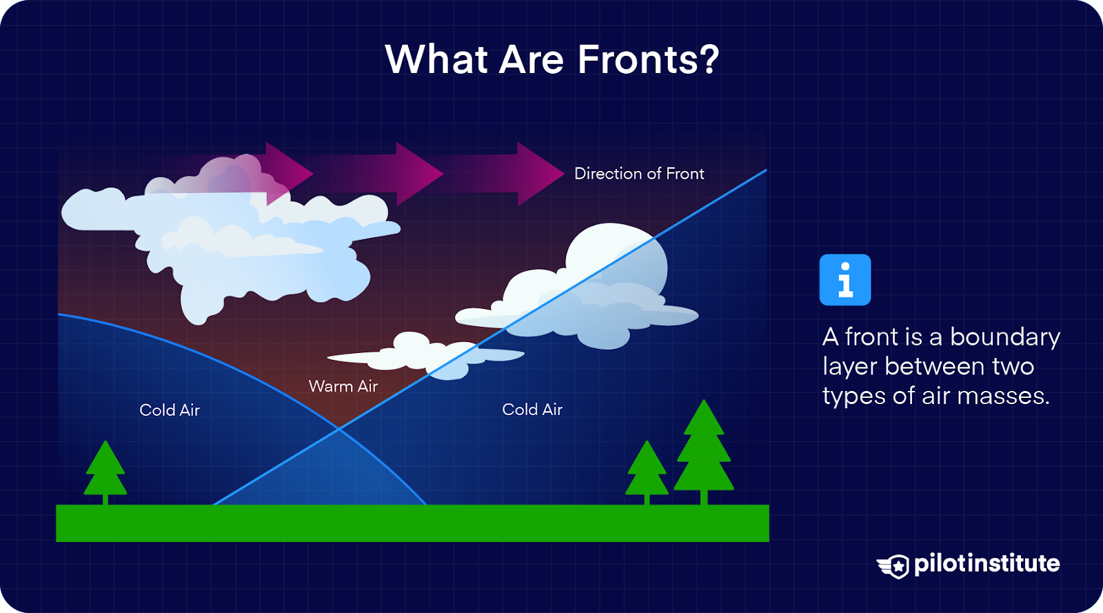 Weather Fronts Explained (Cold, Warm, Stationary, Occluded) - Pilot ...