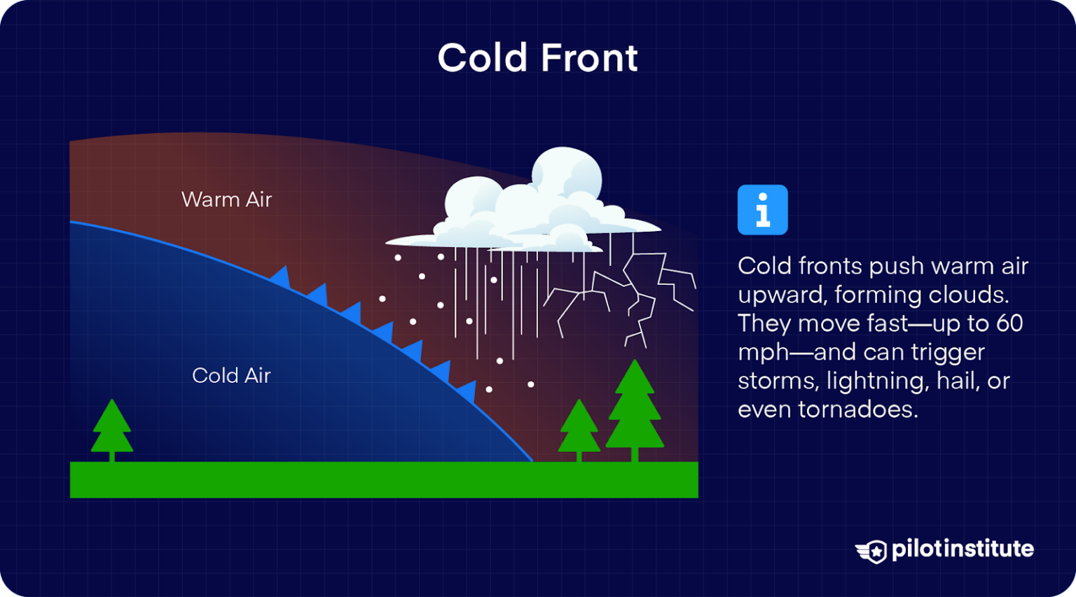 Weather Fronts Explained (Cold, Warm, Stationary, Occluded) - Pilot Institute