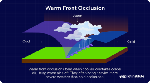 Weather Fronts Explained (Cold, Warm, Stationary, Occluded) - Pilot Institute