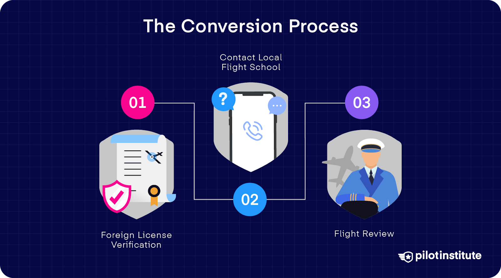 How to Convert a Foreign Pilot License to an FAA Certificate - Pilot ...